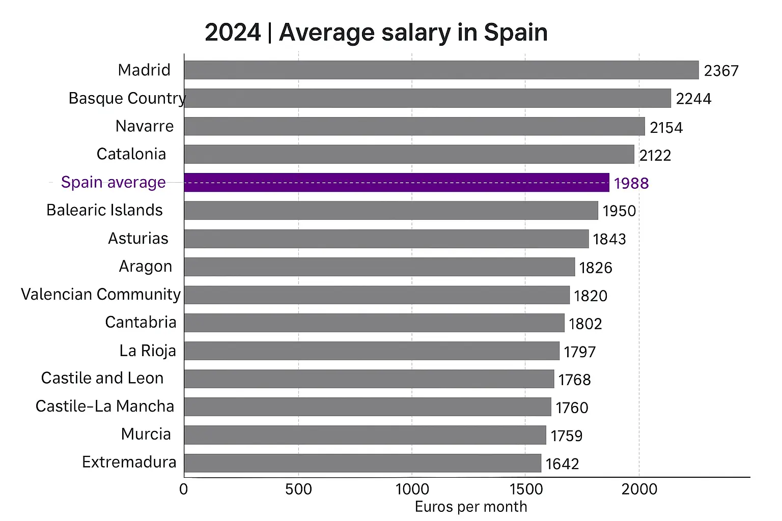Spain’s Most Expensive and Most Affordable Regions – 2025 Ranking